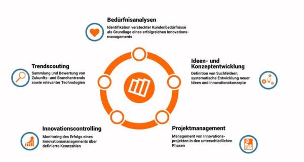 Innovationsmanagement - In 6 Schritten zum Erfolg