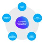 Arbeitgeberattraktivität: Auf diese 5 Bausteine kommt es an