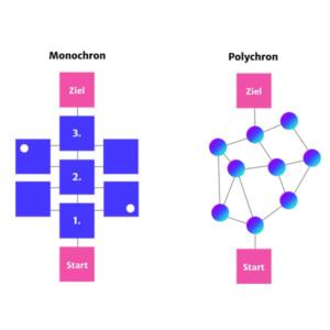 Monochrone und polychrone Zeitkulturen: Wesentliche Merkmale