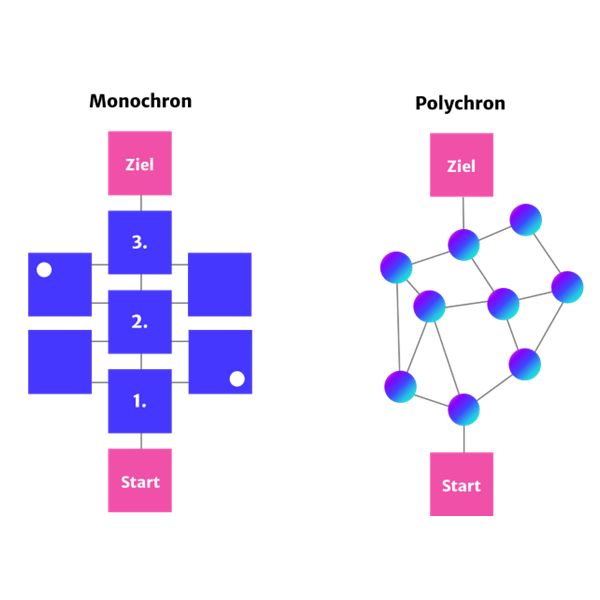 Monochrone und polychrone Zeitkulturen: Wesentliche Merkmale