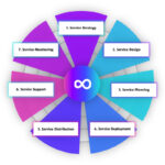 IT Service Management: Definition ITSM, ITIL 4 und DevOps