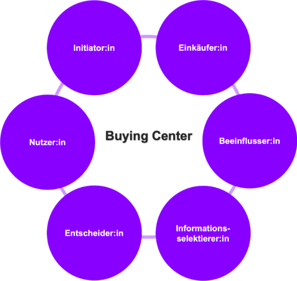 Buying Center - Definition, Rollen & Analyse