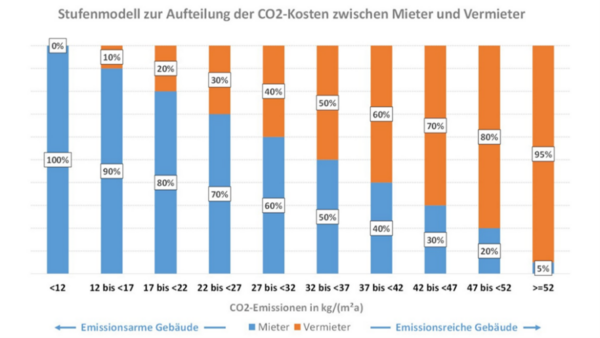 CO2 KostAufG in der Vermietungs- und Verwaltungspraxis
