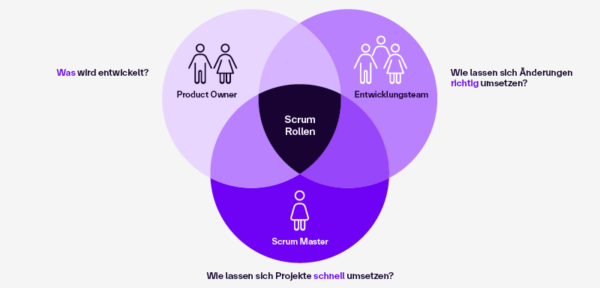 Scrum: Definition, Rollen und Methoden