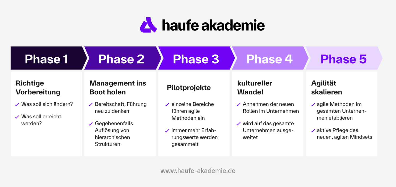 Agile Transformation: Was ist das?
