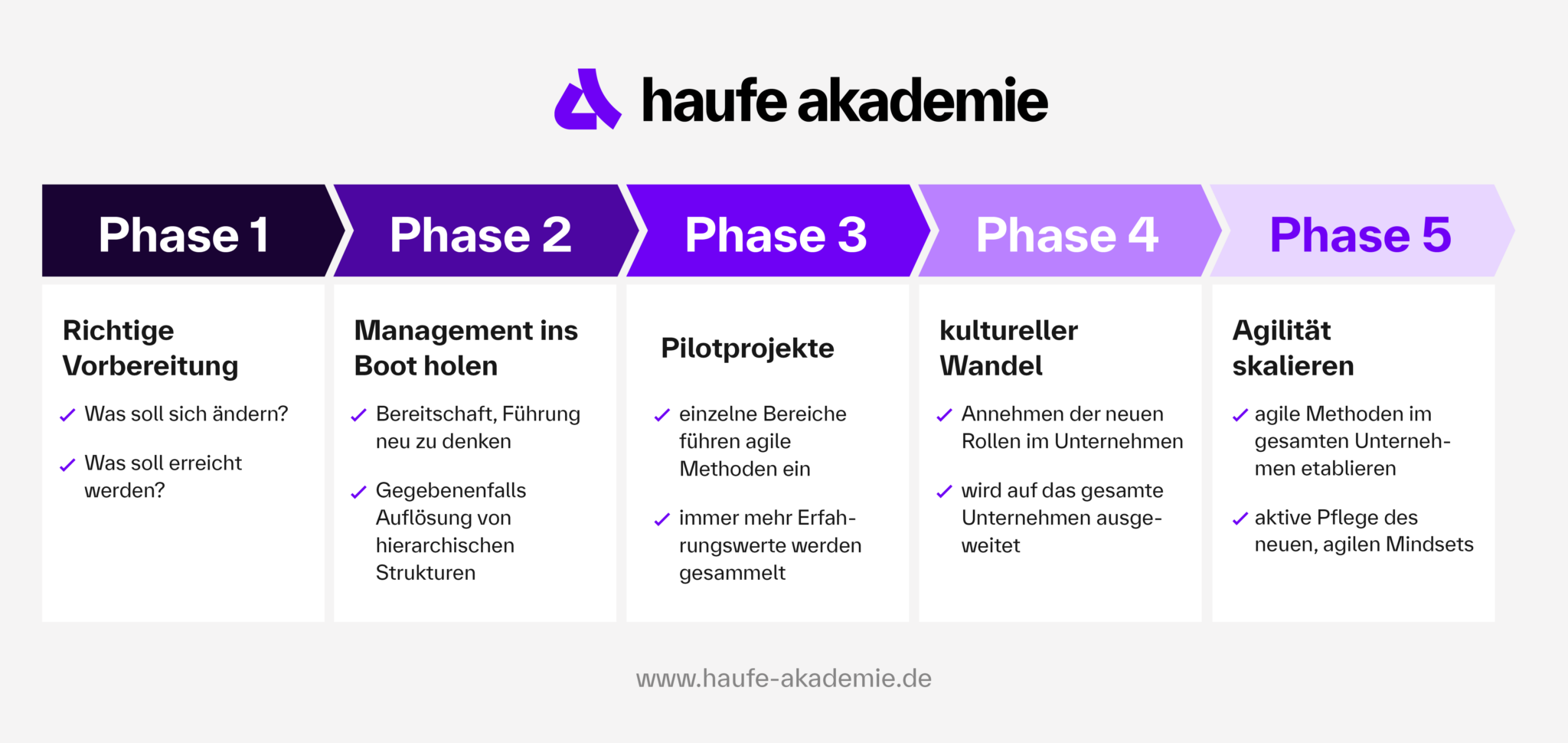 Agile Transformation: Was ist das?
