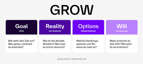 GROW-Modell: So erreichst du deine Ziele