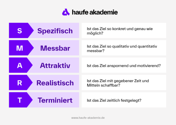 GROW-Modell: So erreichst du deine Ziele