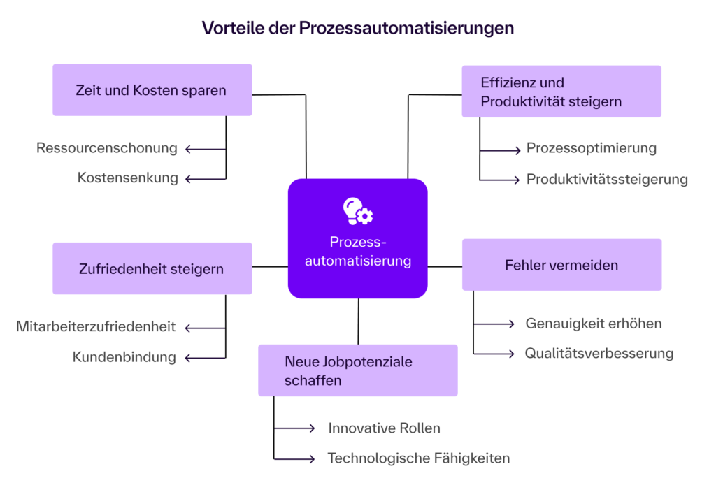 Prozessautomatisierung: Definition, Chancen & Ziele