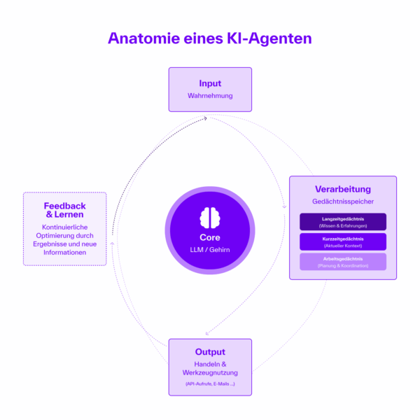KI-Agenten: Definition, Arten & Einsatzmöglichkeiten