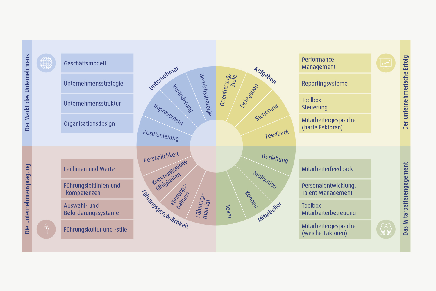 Führung und Leadership Haufe Führungsmodell